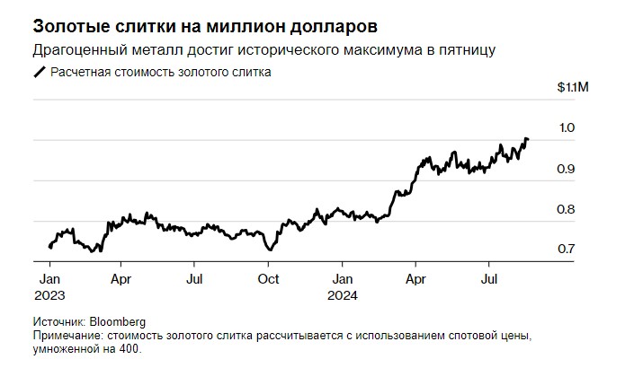 basil10 • Bloomberg: Стандартные золотые слитки впервые стоят миллион долларов